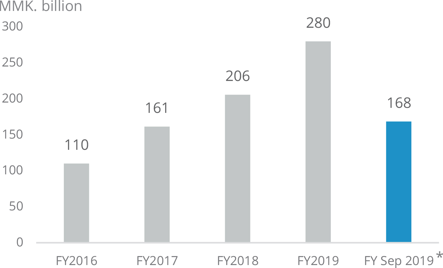 Financial Highlights - First Myanmar Investment Public Company Limited