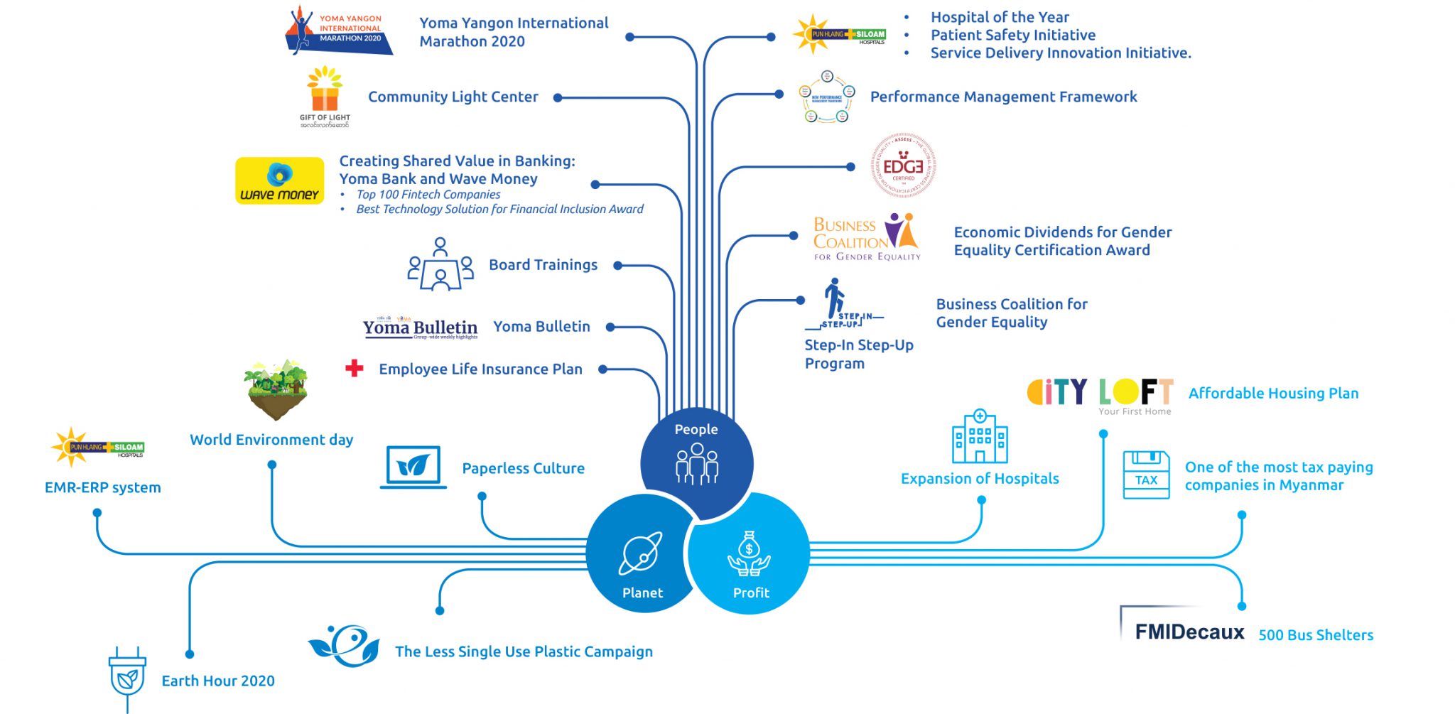 Sustainability Initiatives - First Myanmar Investment Public Company ...
